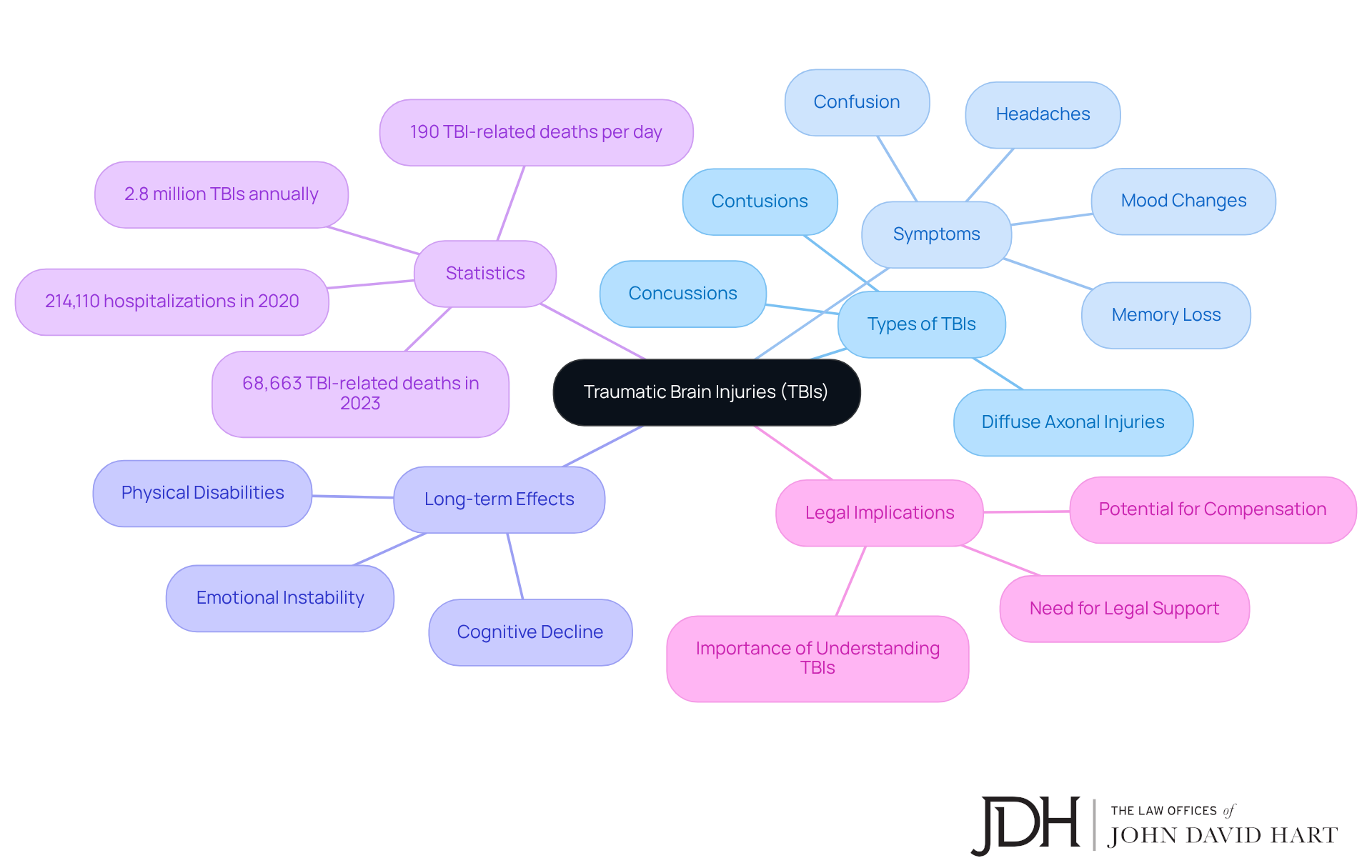 This mindmap helps you visualize the complexities of traumatic brain injuries. Start at the center with TBIs, then follow the branches to explore different types, symptoms, long-term effects, important statistics, and legal considerations. Each branch provides a snapshot of critical information, making it easier to understand the overall impact of TBIs.