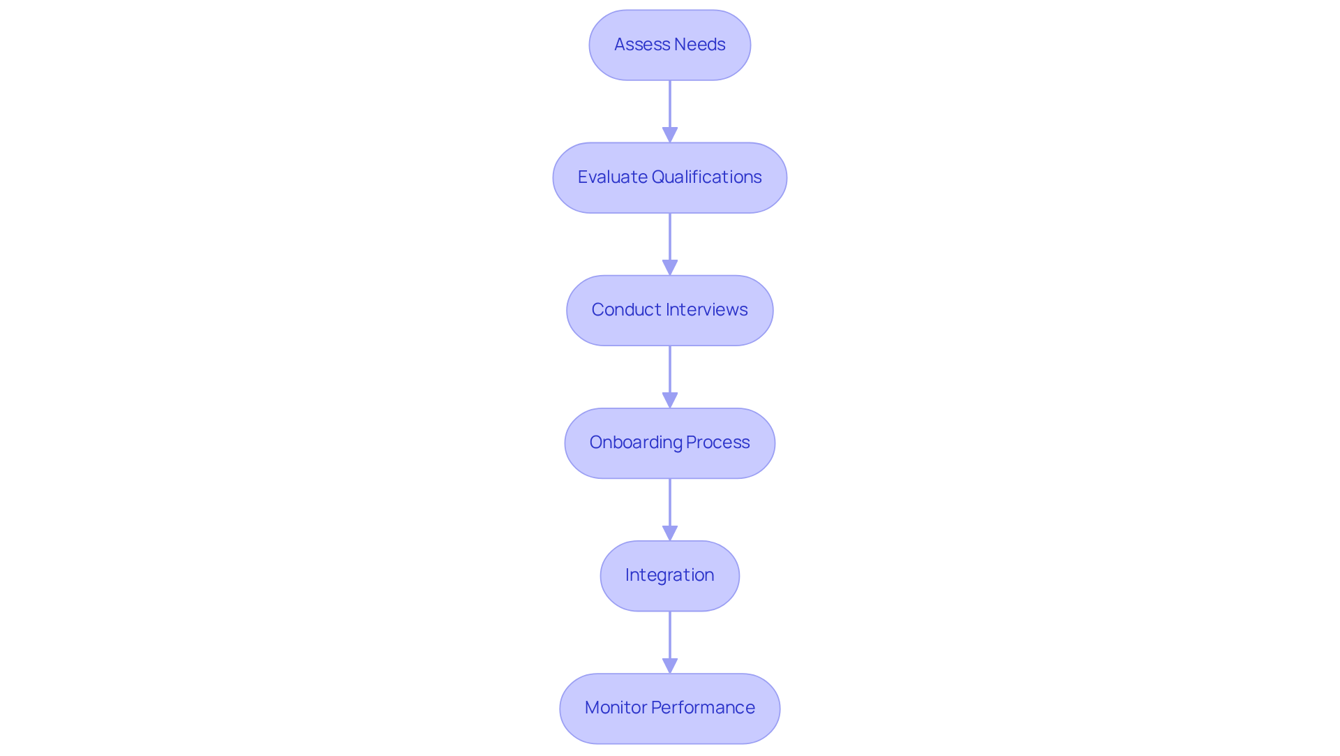 Each box represents a step in the process of integrating virtual assistants into healthcare practices. Follow the arrows to see how each step leads to the next, ensuring a systematic approach to hiring and managing these essential team members.