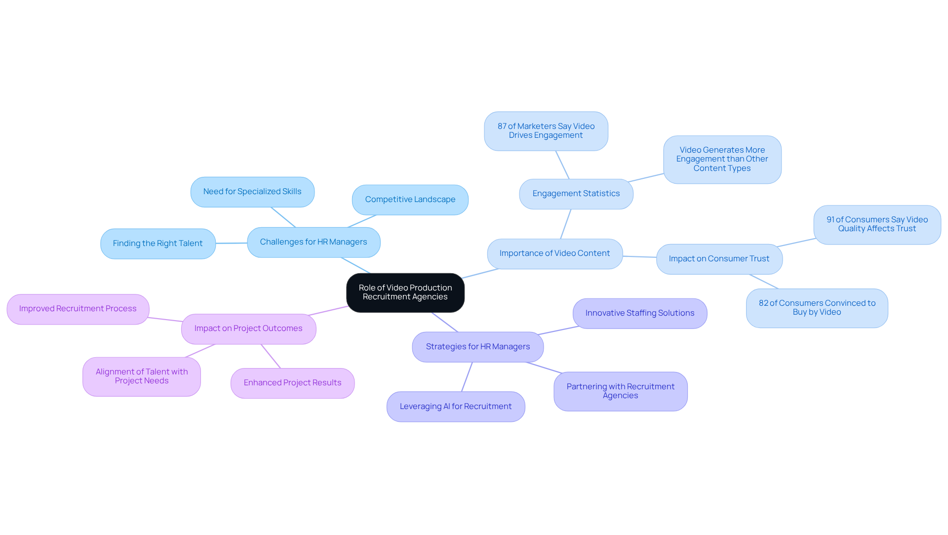 The central node represents the main topic, while the branches illustrate the various challenges and strategies related to recruitment in the media industry. Follow the branches to explore how each aspect connects to the overall theme. The central node represents the main topic, while the branches illustrate the various challenges and strategies related to recruitment in the media industry. Follow the branches to explore how each aspect connects to the overall theme.