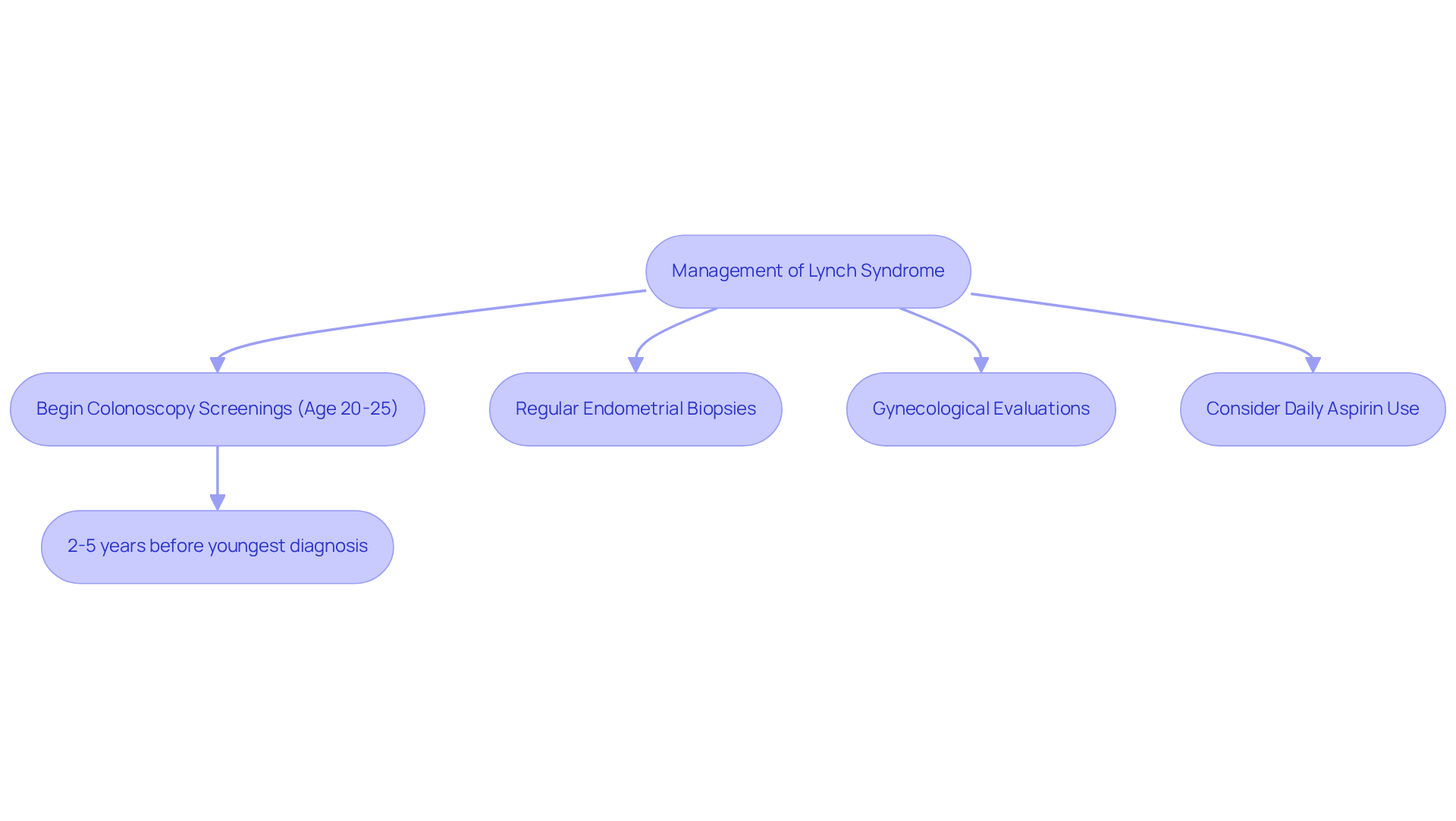 Follow the arrows to see the recommended steps for managing Lynch Syndrome. Each box represents an important action to take, helping to lower the risk of tumors.