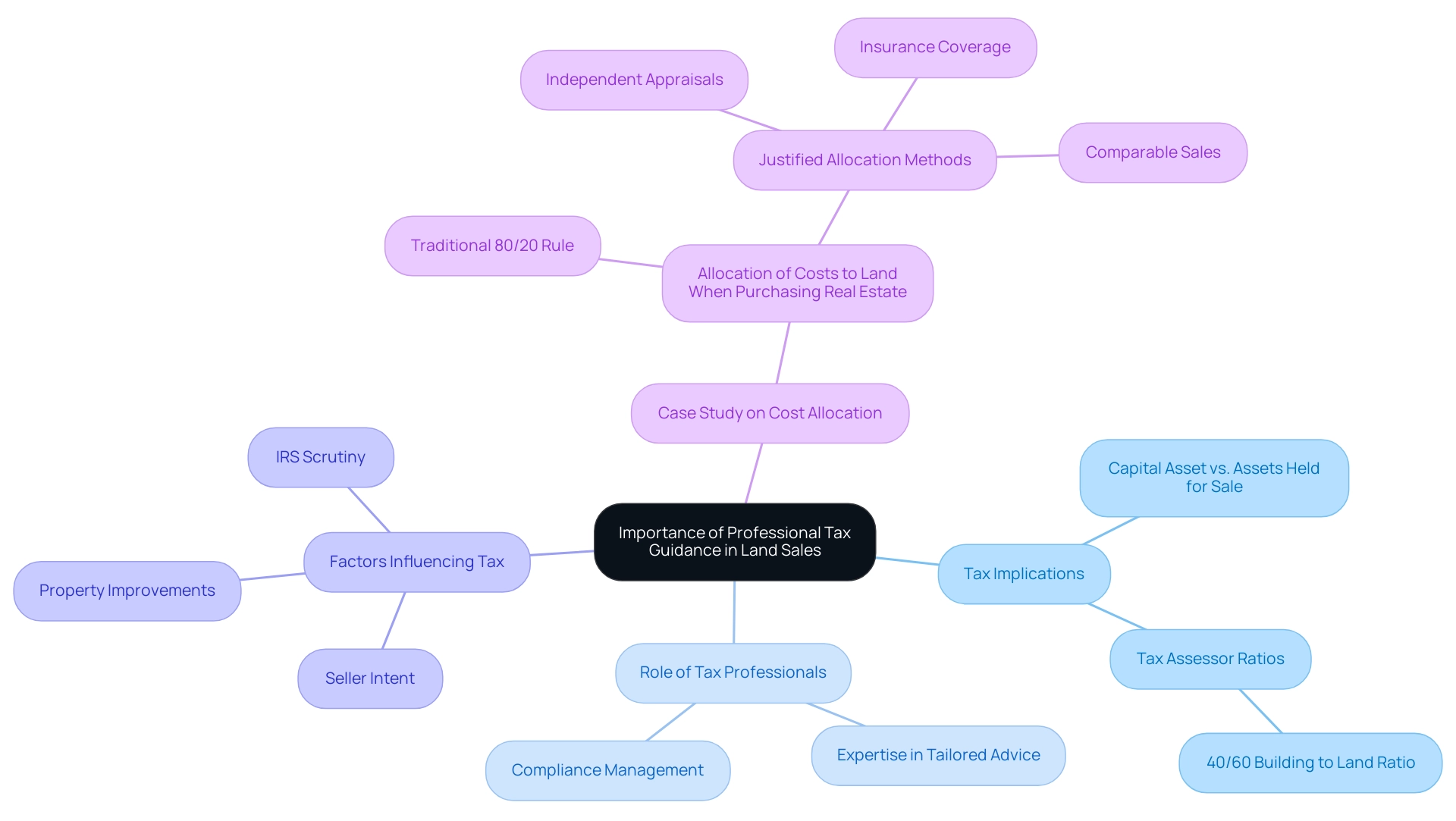 Each color represents a different category: blue for Tax Implications, green for Role of Tax Professionals, orange for Factors Influencing Tax, and purple for Case Studies. Each color represents a different category: blue for Tax Implications, green for Role of Tax Professionals, orange for Factors Influencing Tax, and purple for Case Studies.