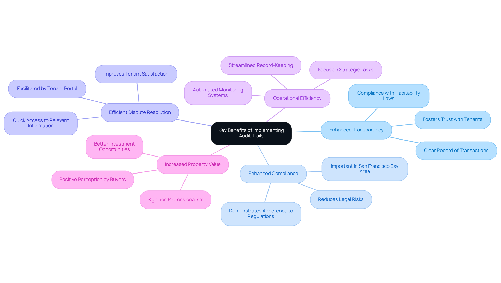 The central node represents the main topic, while each branch shows a specific benefit of audit trails. Sub-branches provide additional details or examples, helping you see how each benefit contributes to better property management.