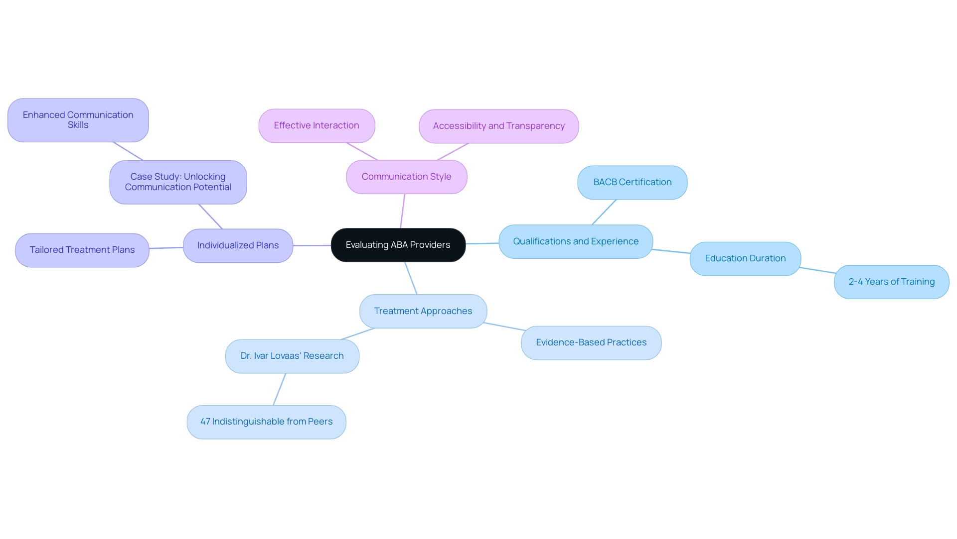 Each branch represents a critical factor in evaluating ABA providers, with sub-branches detailing specifics related to each factor.