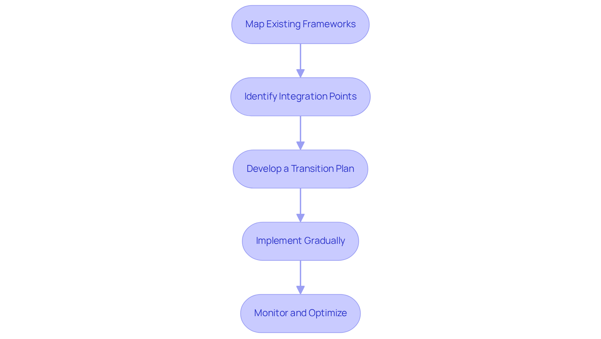 Each box represents a step in the integration process. Follow the arrows to see how each step leads to the next, ensuring a smooth transition to adaptive security models.