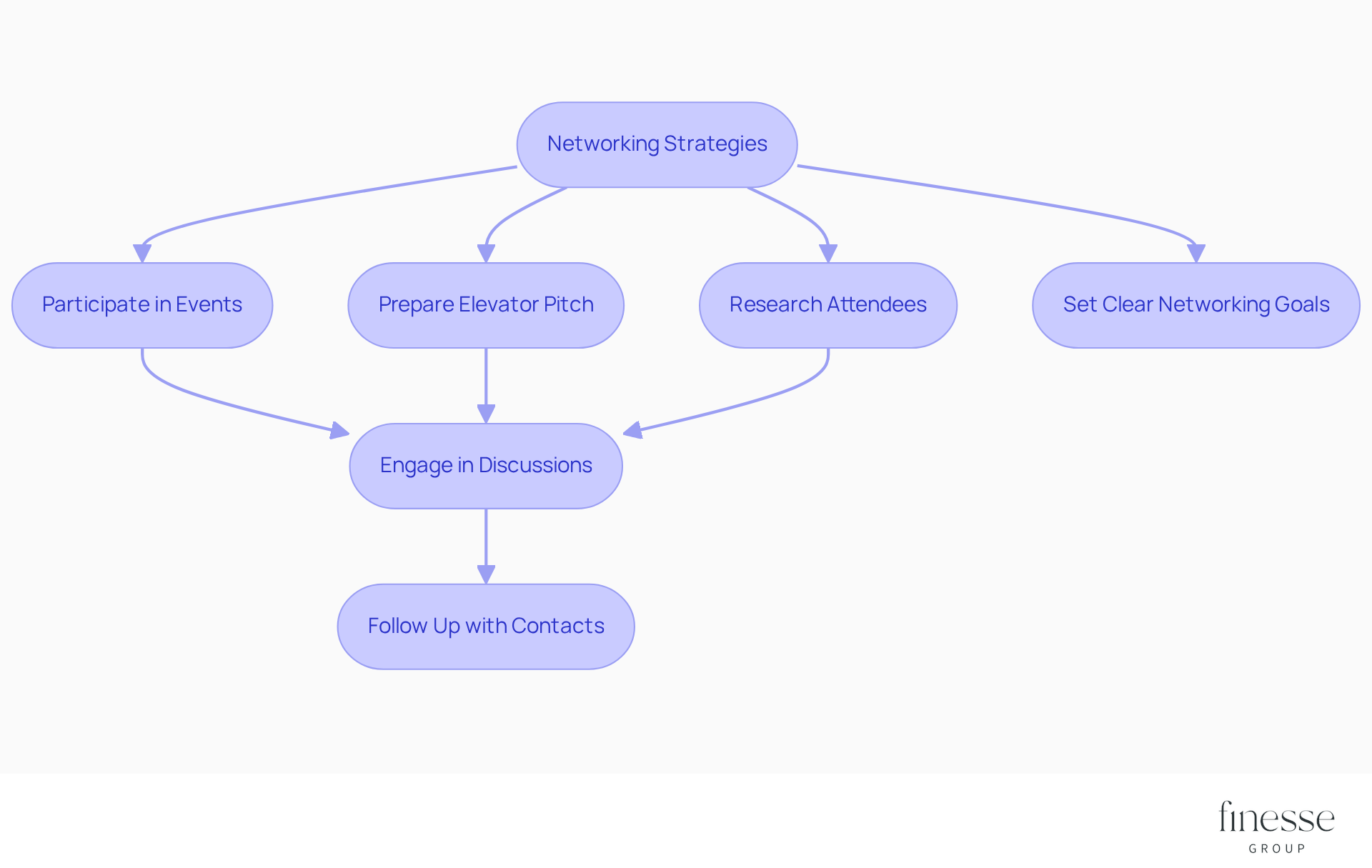 Each box represents a key step in the networking process. Follow the arrows to see how to build relationships effectively, from preparing for events to nurturing connections afterward.