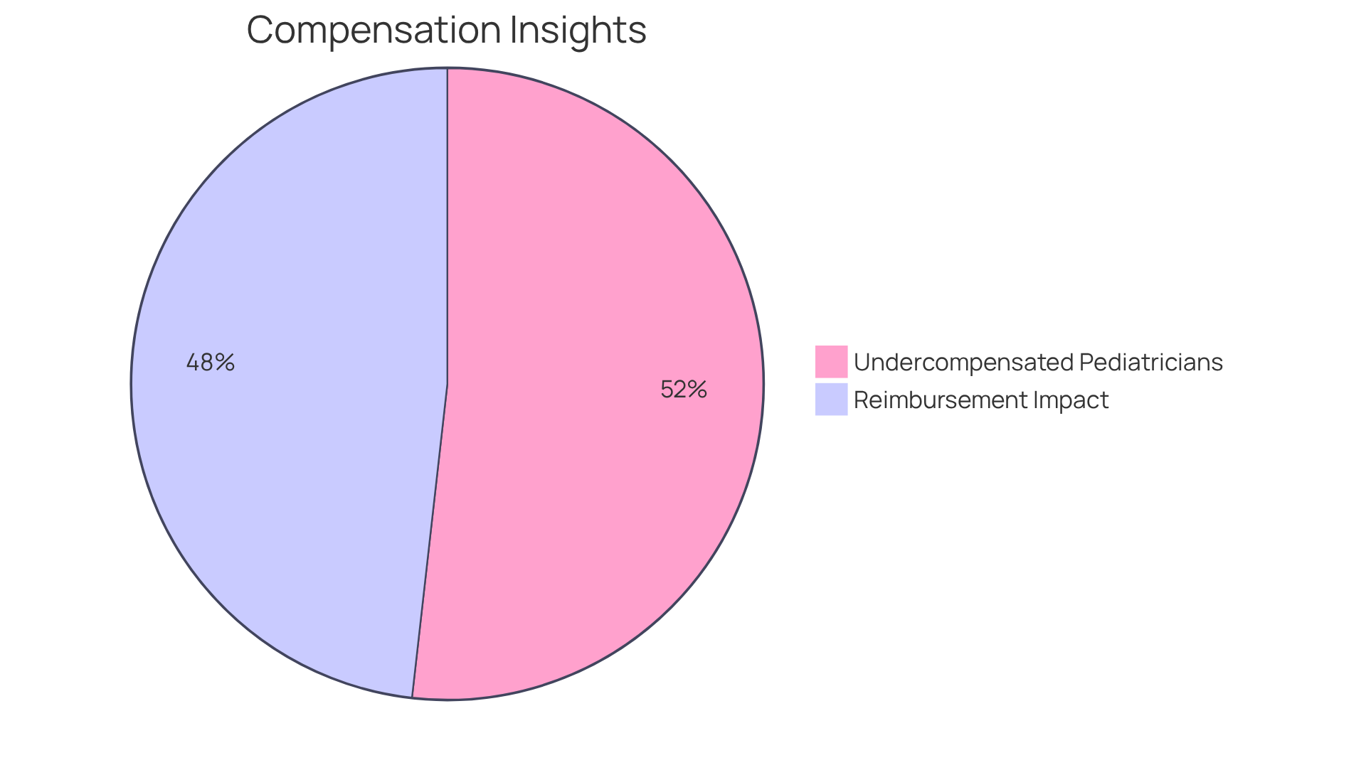 The slices show the percentage of doctors feeling undercompensated and the average salaries for primary care doctors and specialists. The larger the slice, the more doctors feel that way, helping you understand the landscape of compensation in healthcare.