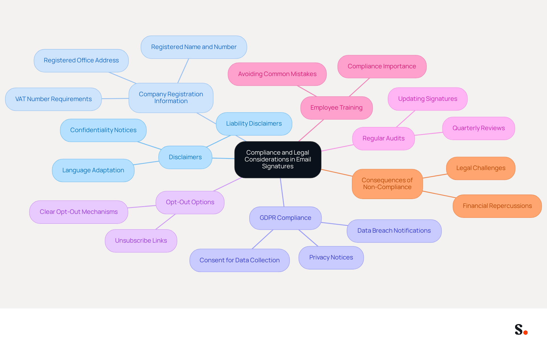 The central node represents the overall theme of compliance in email signatures. Each branch highlights a key area that organizations must consider, with further details available in the sub-branches. This structure helps you see how each aspect contributes to overall compliance. The central node represents the overall theme of compliance in email signatures. Each branch highlights a key area that organizations must consider, with further details available in the sub-branches. This structure helps you see how each aspect contributes to overall compliance.