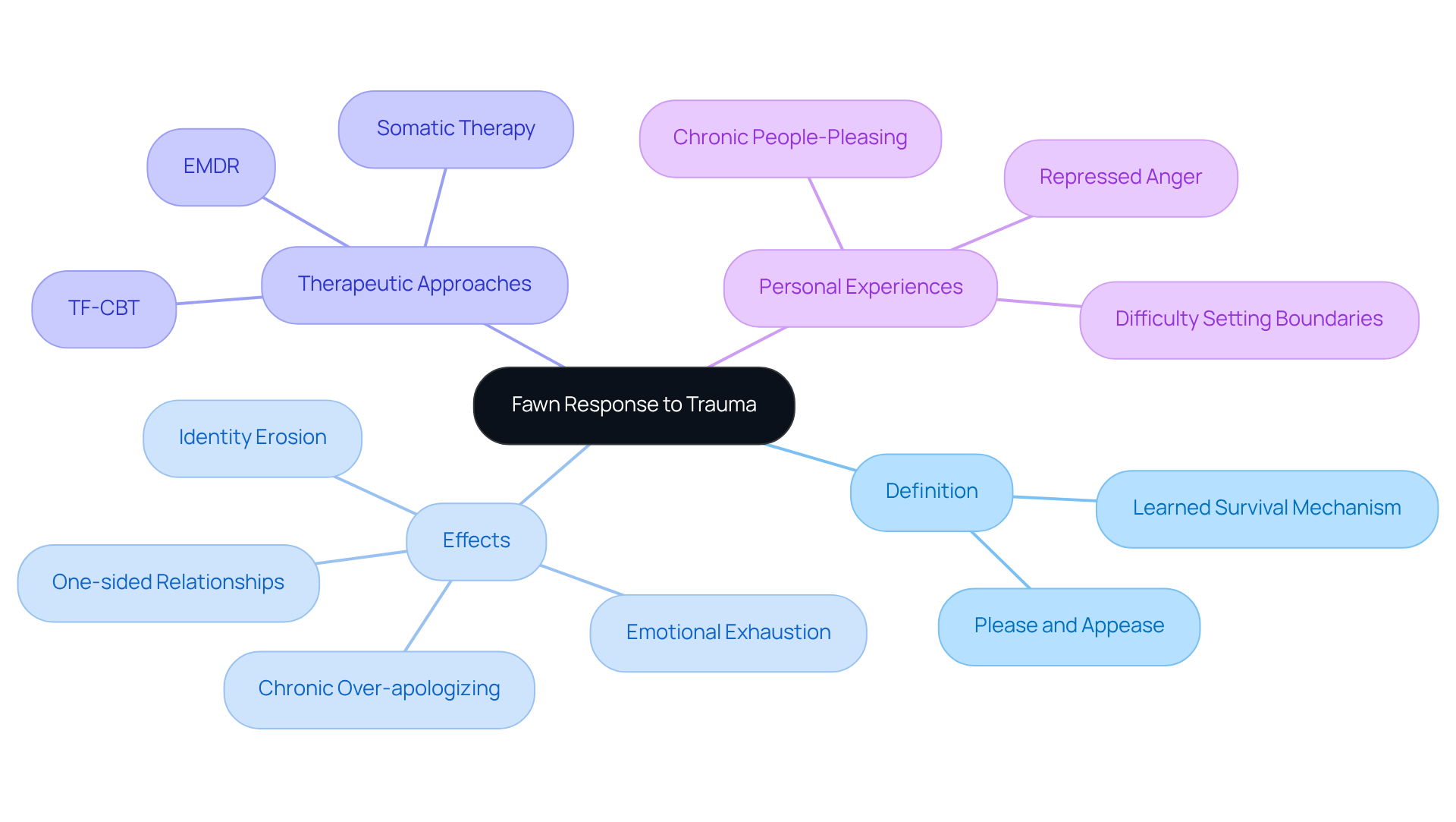 This mindmap illustrates the fawn response to trauma, starting from the central concept and branching out to show definitions, effects, therapeutic methods, and personal experiences related to this behavior.