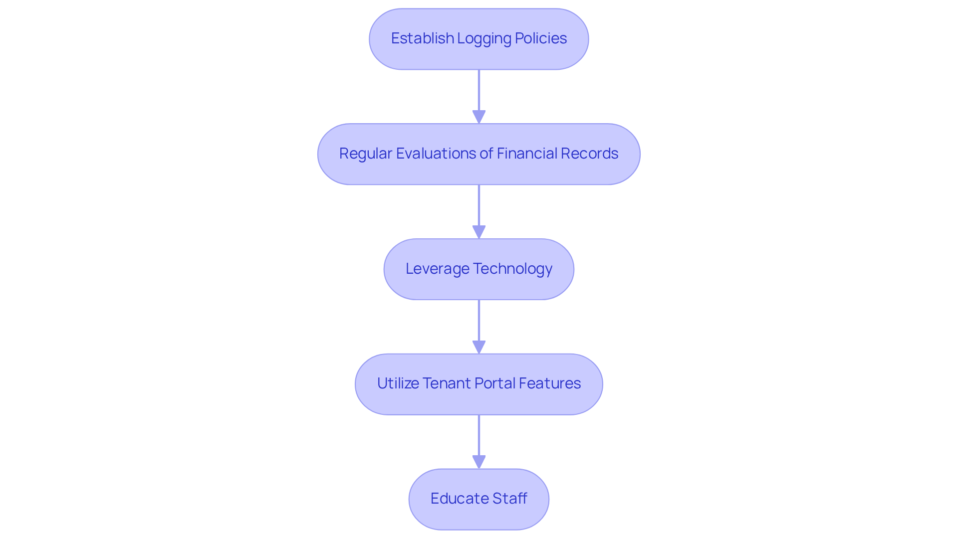 Each box represents a step in the process of implementing audit trails. Follow the arrows to see how each practice connects and contributes to effective monitoring and compliance.