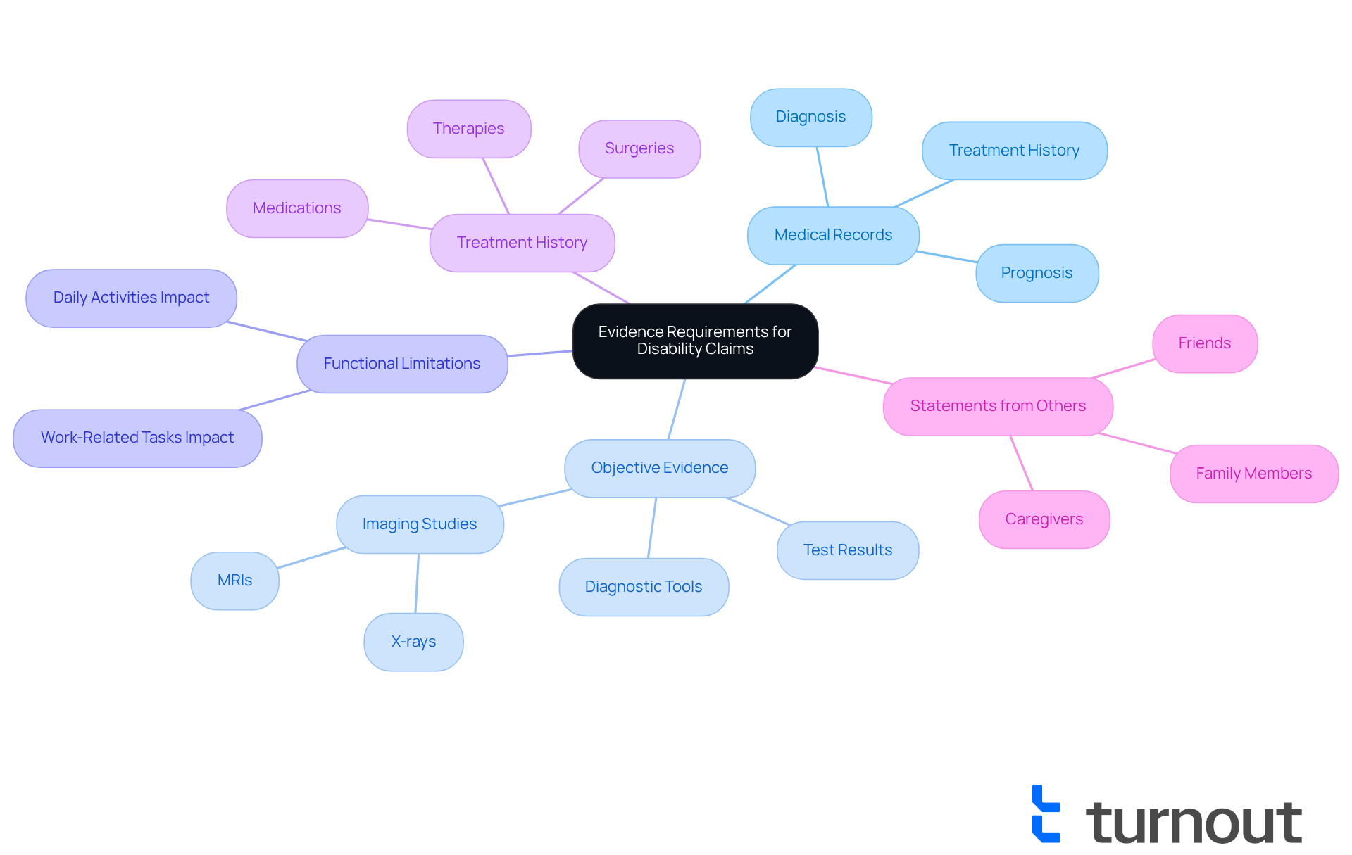 The center node represents the main topic of evidence for disability claims. Each branch represents a key requirement, and further sub-branches provide additional details or examples. This layout helps visualize how all these elements fit together in the claims process.