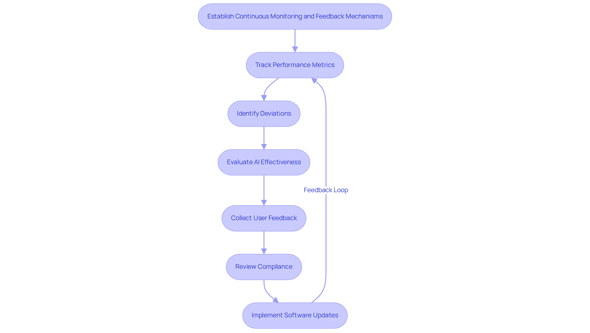 This flowchart outlines the steps to ensure AI healthcare tools are effective and compliant. Each box represents a key action in the process, and the arrows show how these actions connect to create a continuous feedback loop. This flowchart outlines the steps to ensure AI healthcare tools are effective and compliant. Each box represents a key action in the process, and the arrows show how these actions connect to create a continuous feedback loop.