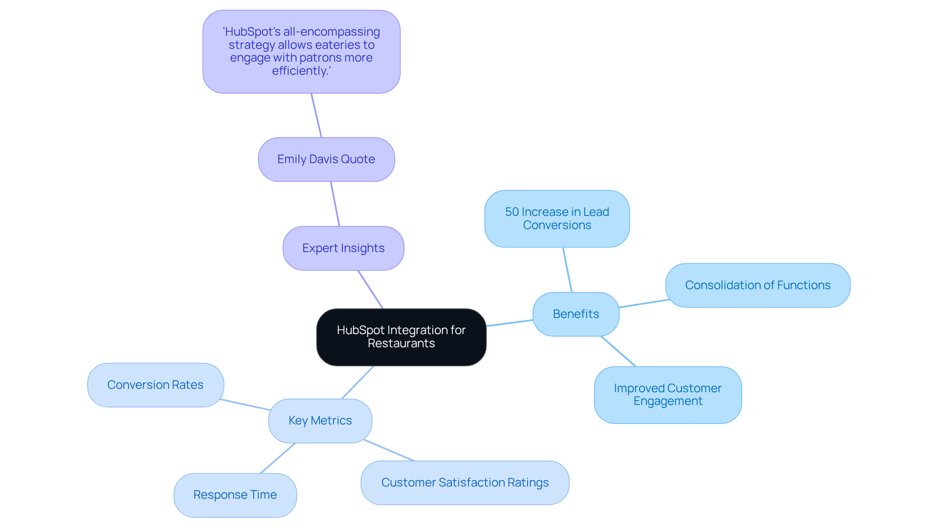 Start at the center with HubSpot's integration, then explore the branches to see its benefits, important metrics to track, and insights from experts on how it helps restaurants.