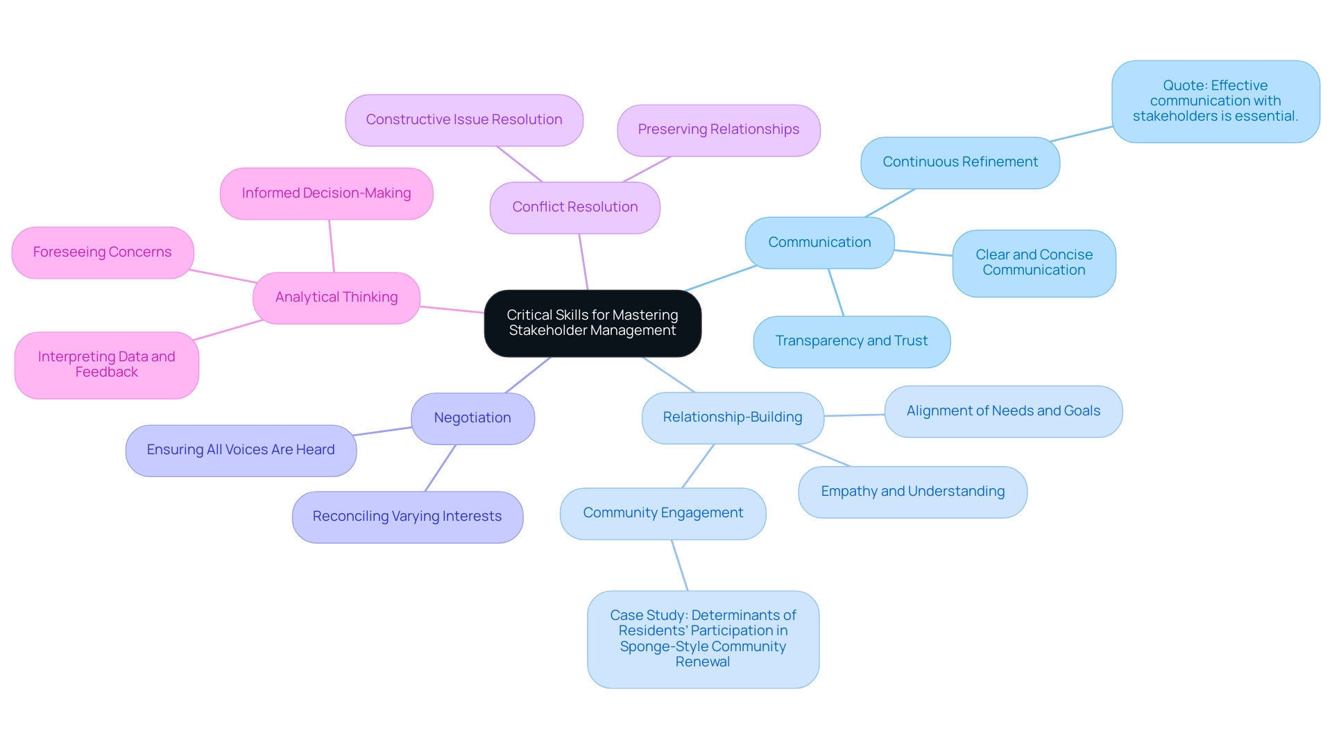 Each branch represents a critical skill for stakeholder management, with sub-branches providing further detail and context regarding each skill.