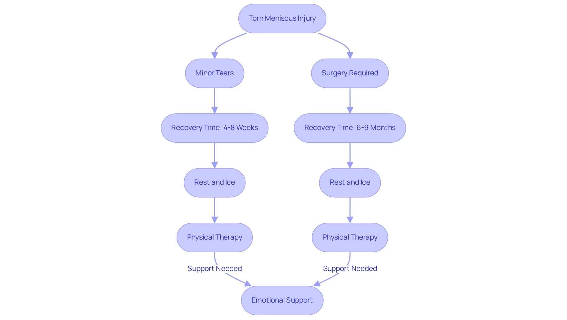 This flowchart illustrates the recovery journey after a torn meniscus. Follow the arrows to see the different paths based on the severity of the injury. Each box represents a stage in the healing process, with timelines and key actions to take. Remember, healing takes time, and support is crucial!