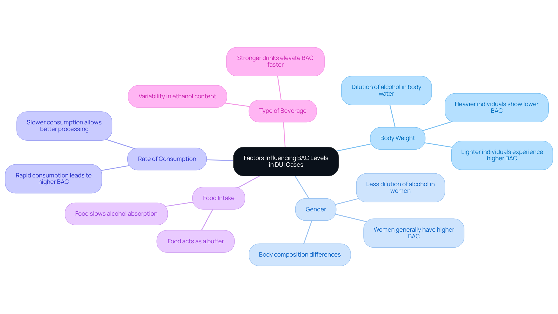 This mindmap shows the key factors that can affect BAC levels in DUI situations. Each branch represents a different factor, and the sub-branches provide more details about how each factor influences BAC. Use this map to understand the complexities involved in DUI cases and the importance of these factors in legal strategies. This mindmap shows the key factors that can affect BAC levels in DUI situations. Each branch represents a different factor, and the sub-branches provide more details about how each factor influences BAC. Use this map to understand the complexities involved in DUI cases and the importance of these factors in legal strategies.