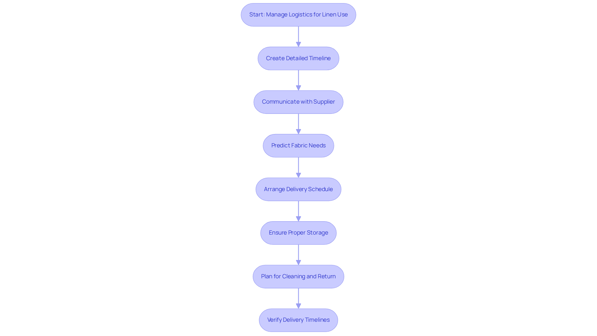 Follow the arrows to see each step in managing linen logistics. Each box represents an action you need to take to ensure everything runs smoothly for your event.