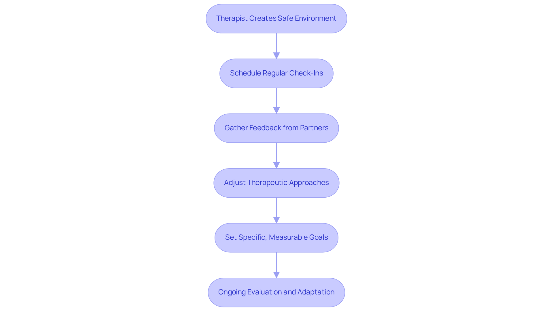 This flowchart outlines the steps therapists take to ensure effective therapy. Each box represents a key action, showing how therapists create a supportive environment and adapt their methods based on client feedback.