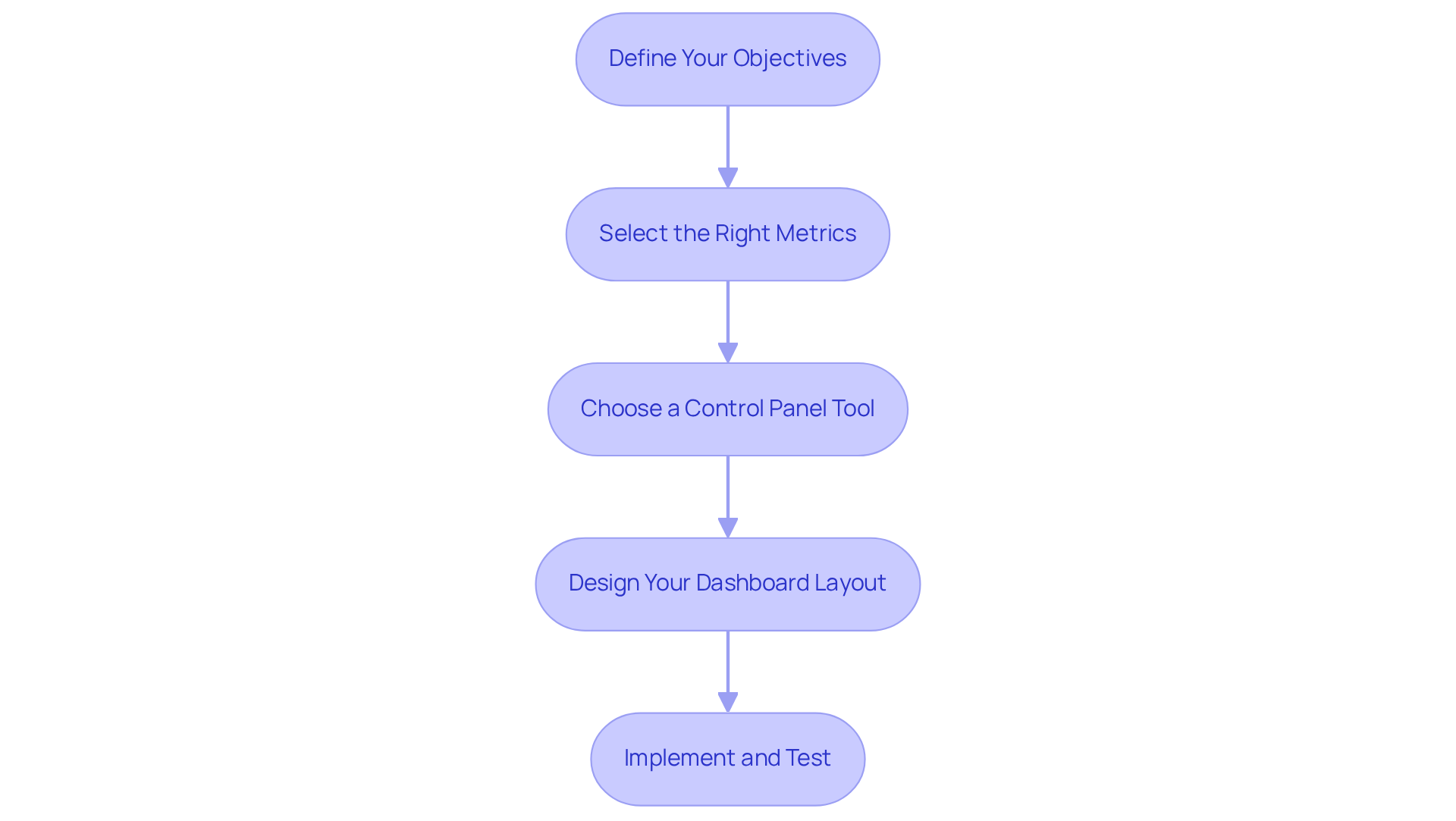 Each box represents a step in the process of creating your GEO dashboard. Follow the arrows to see how each step connects to the next, guiding you through the entire process from defining your objectives to testing your dashboard.