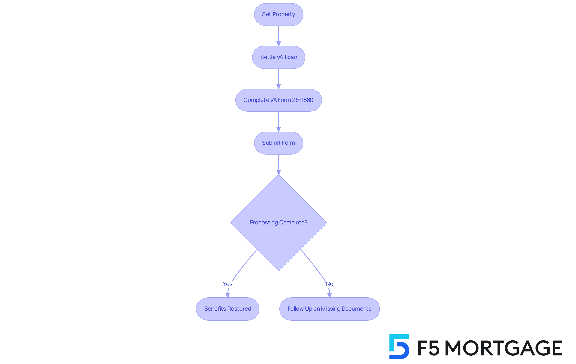 This flowchart guides you through the steps to restore your VA loan benefits after selling your property. Start at the top, follow each step, and see what to do next based on whether your processing is complete.