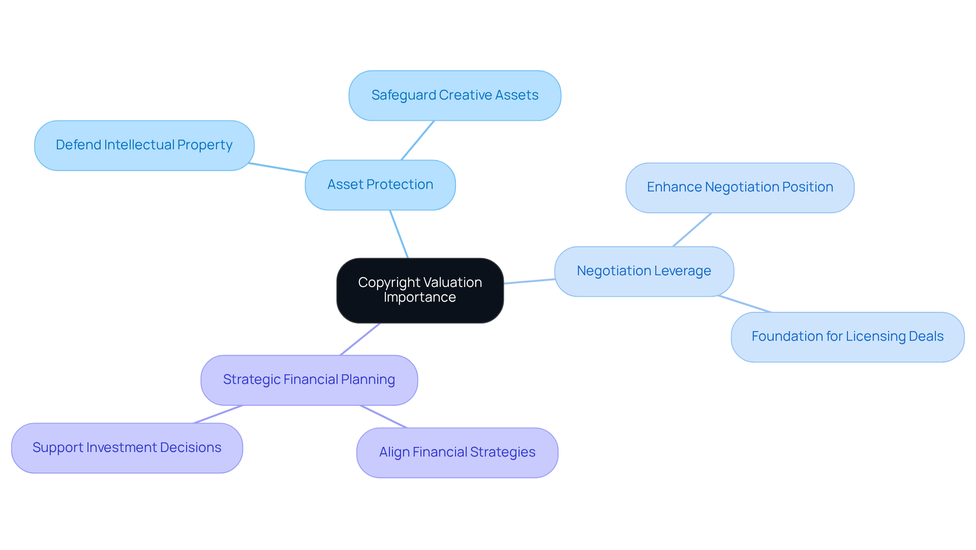 This mindmap starts with the central idea of copyright valuation and branches out into key areas that highlight its significance. Each branch represents a different aspect of how copyright valuation impacts business decisions, making it easier to understand the connections and importance of each point.