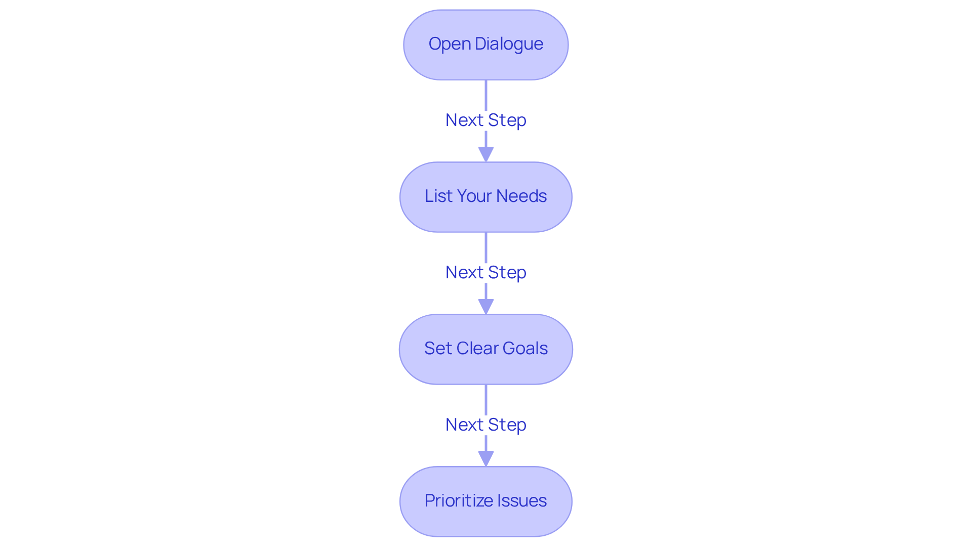 This flowchart guides you through the essential steps to understand your relationship needs before seeking counseling. Follow the arrows to see how each step connects to the next, helping you articulate your goals and priorities.
