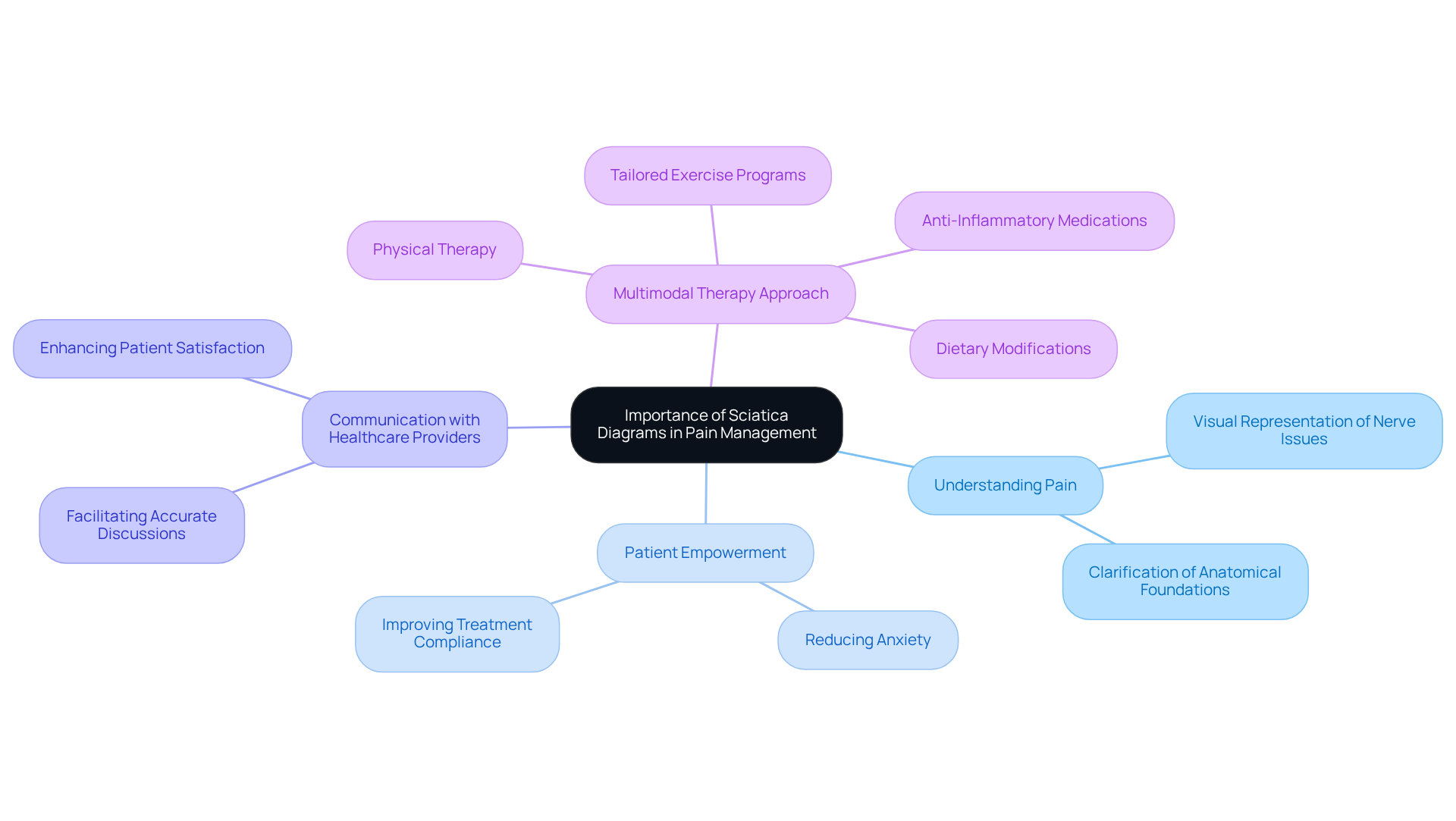 This mindmap illustrates how sciatica diagrams help in understanding pain and improving treatment outcomes. Each branch represents a different aspect of their importance, showing how they connect to patient education and therapy strategies. This mindmap illustrates how sciatica diagrams help in understanding pain and improving treatment outcomes. Each branch represents a different aspect of their importance, showing how they connect to patient education and therapy strategies.