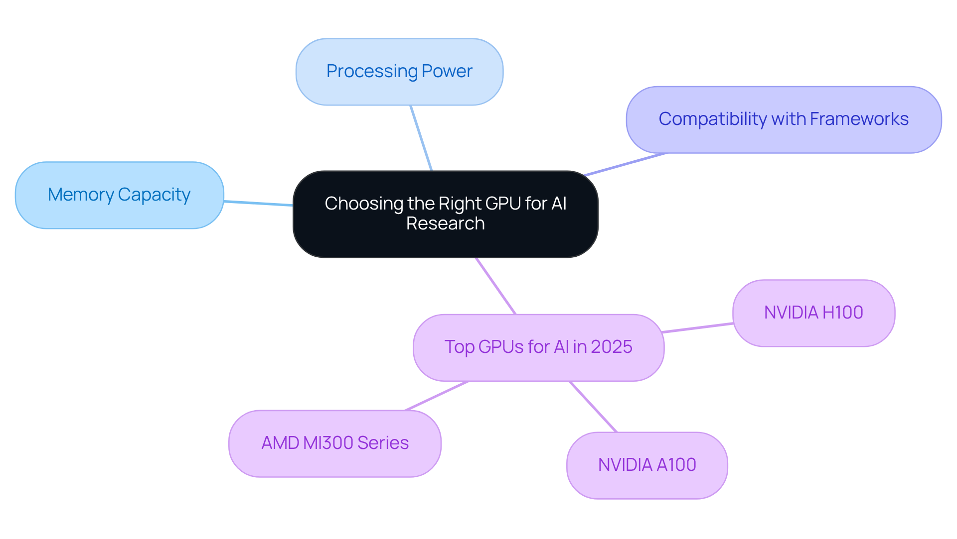 The center shows the main topic of GPU selection, with branches leading to important factors and recommended models. Each branch helps you understand what to consider and which GPUs are top choices.