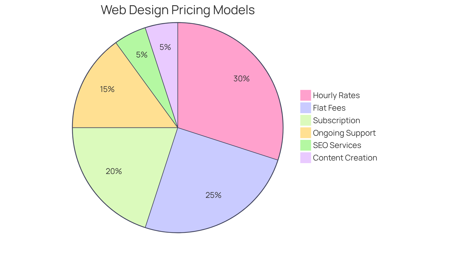 This pie chart represents the various pricing models and service offerings from web design companies. Each slice shows how different models or services contribute to the overall landscape of web design options.