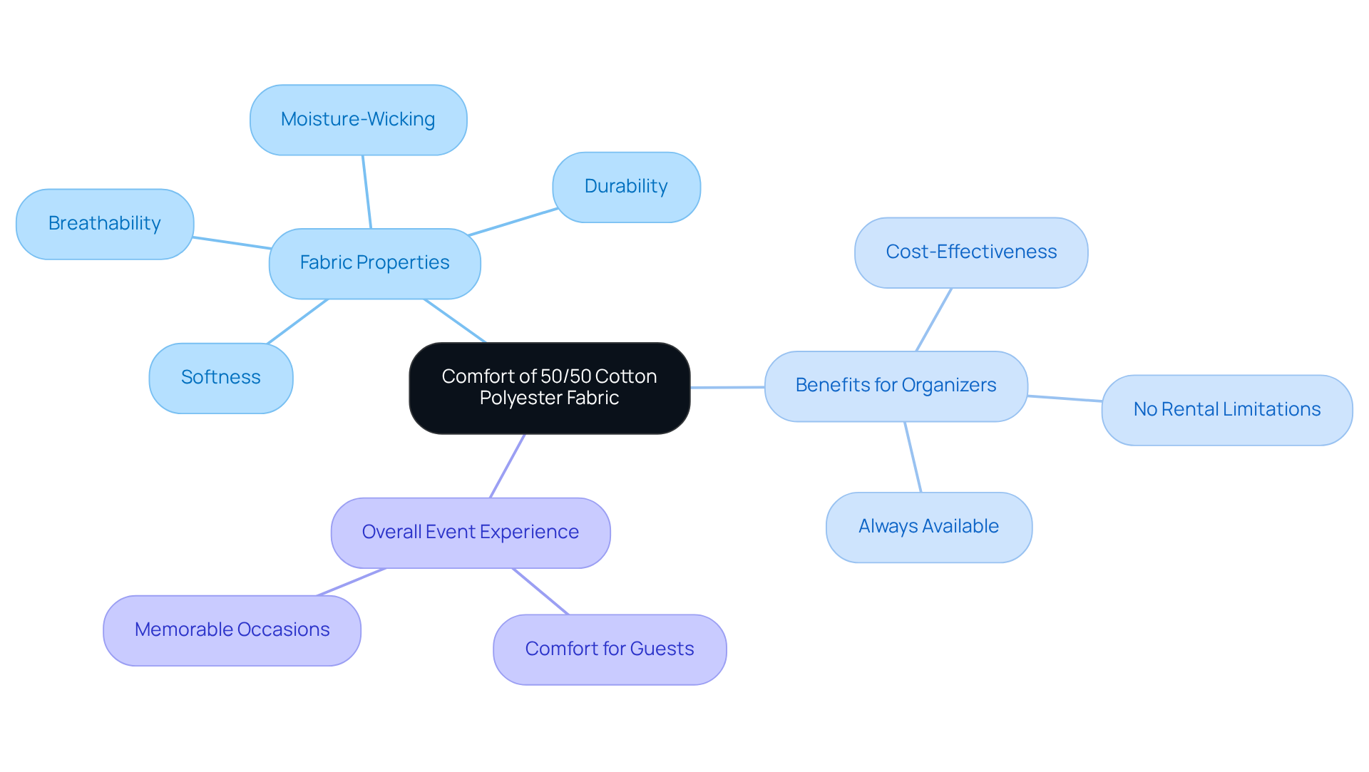 This mindmap illustrates how the comfort of the fabric is influenced by its properties and how these contribute to a better experience for event attendees. Each branch represents a different aspect of the discussion, helping you see the connections between comfort, fabric characteristics, and event success.