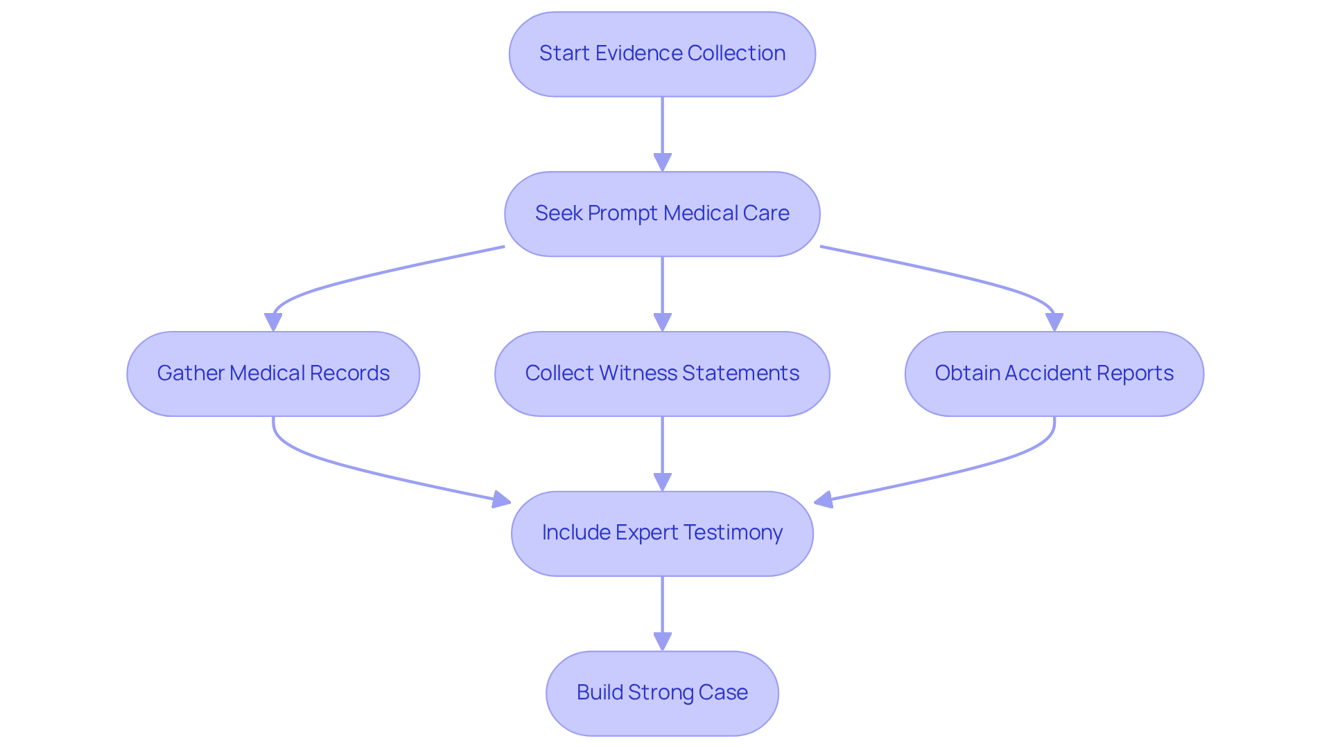 Follow the arrows to see the steps you need to take to gather evidence for your injury claim. Each step is crucial in building a strong case, starting from seeking medical care to including expert testimony.