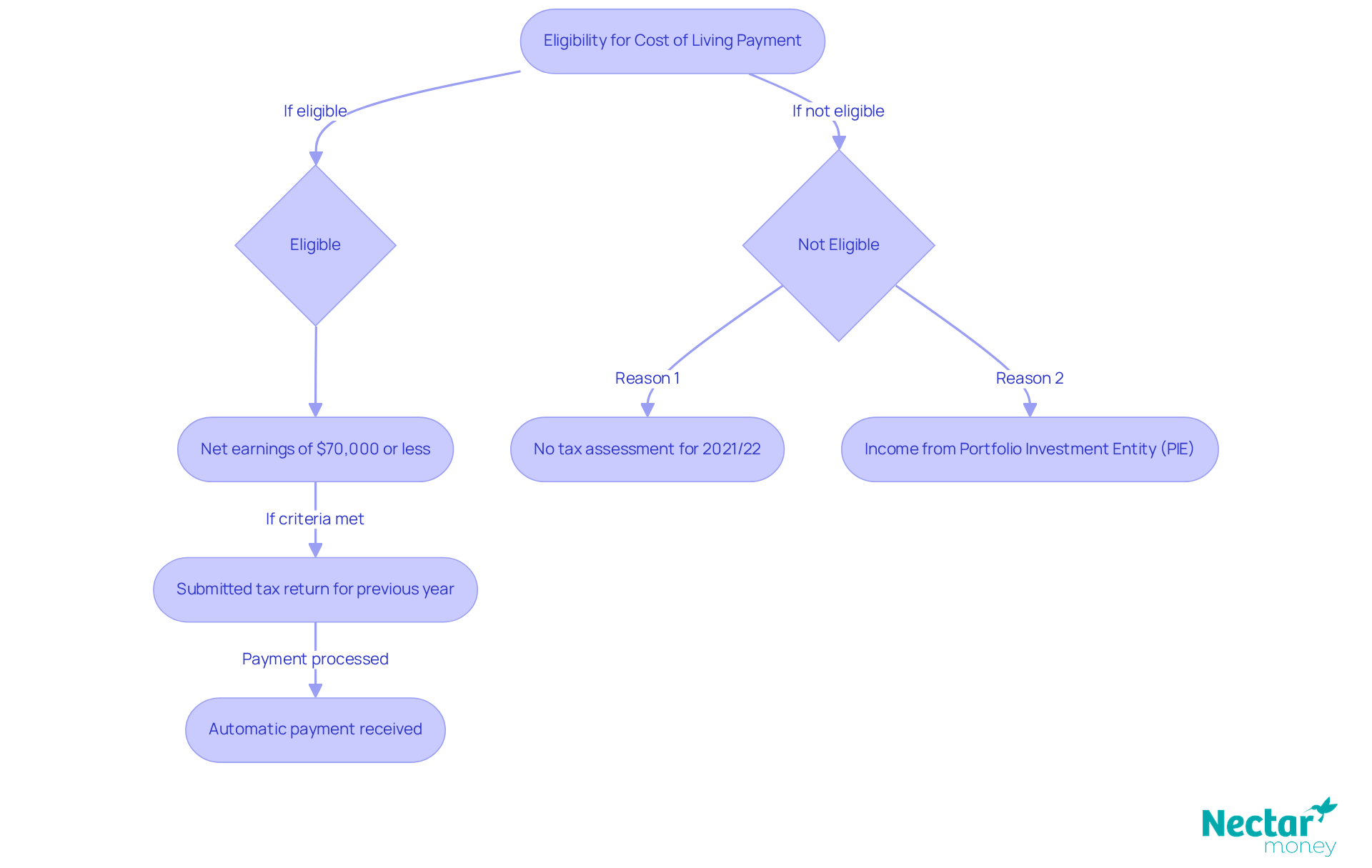 Follow the flowchart to see if you qualify for the Cost of Living Payment. Each step guides you through the eligibility criteria and what happens next based on your situation. Follow the flowchart to see if you qualify for the Cost of Living Payment. Each step guides you through the eligibility criteria and what happens next based on your situation.