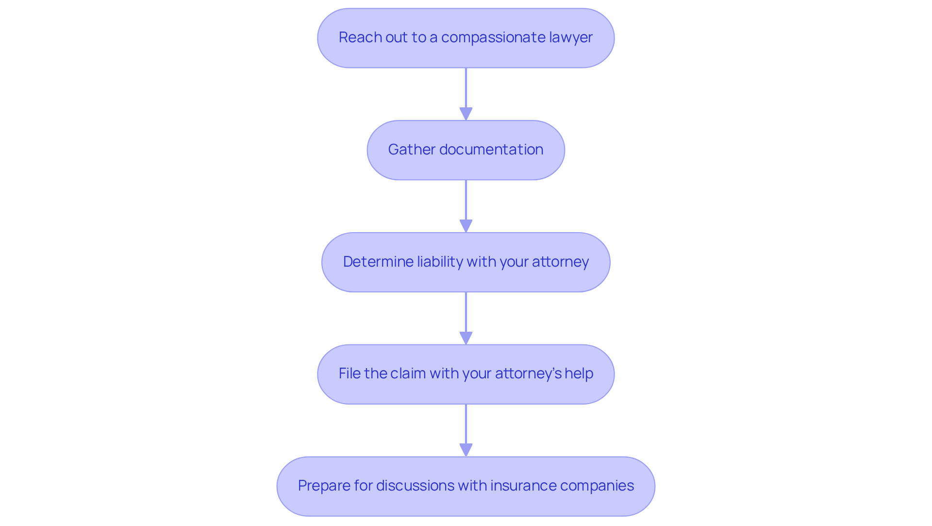 Each box represents a step in the process of filing a compensation claim after an aviation accident. Follow the arrows to see the order in which you should take these steps, starting from reaching out to a lawyer to preparing for negotiations with insurance companies. Each box represents a step in the process of filing a compensation claim after an aviation accident. Follow the arrows to see the order in which you should take these steps, starting from reaching out to a lawyer to preparing for negotiations with insurance companies.