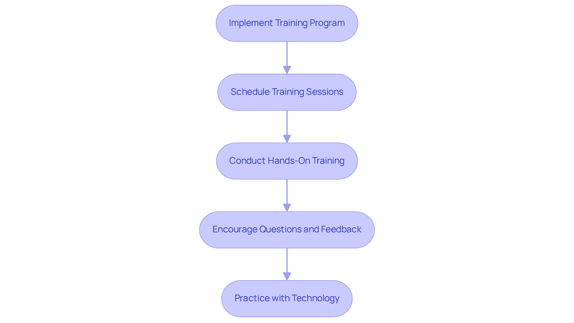 Follow the arrows to see how each step in the training process connects. Start with implementing the program, then move through scheduling, hands-on training, encouraging feedback, and practicing with the technology.