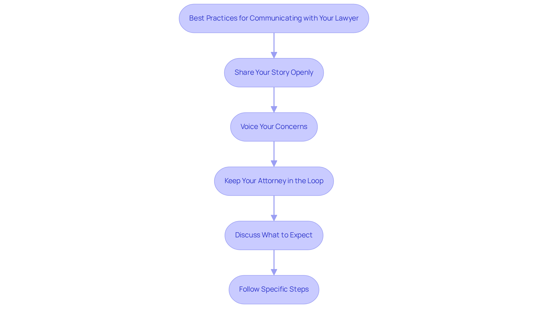 This flowchart guides you through the essential steps to communicate effectively with your lawyer after a vehicle collision. Each box represents a key practice to follow, ensuring you cover all important aspects of your case. This flowchart guides you through the essential steps to communicate effectively with your lawyer after a vehicle collision. Each box represents a key practice to follow, ensuring you cover all important aspects of your case.
