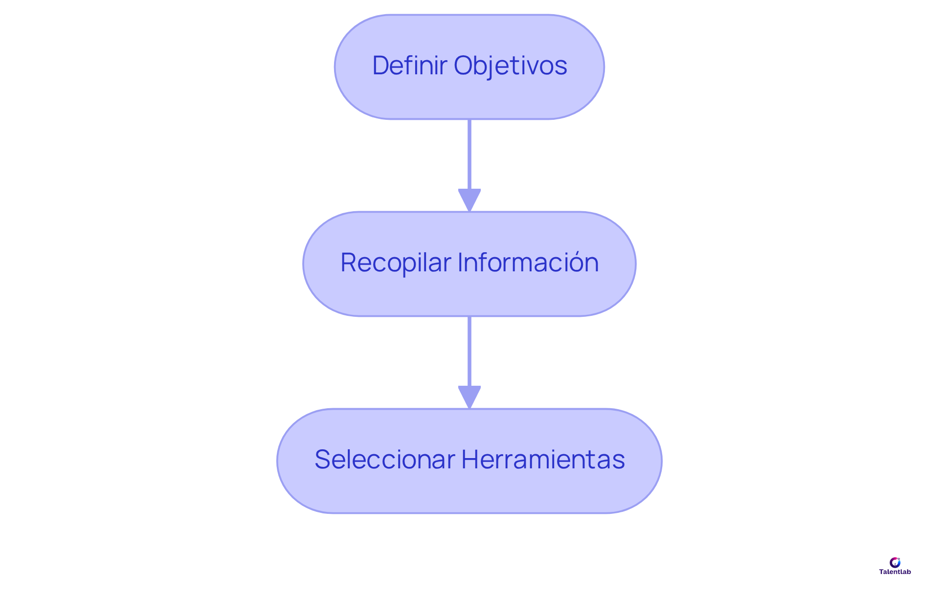 Cada caja representa un paso en la preparación de la evaluación. Sigue las flechas para ver cómo avanzar de un paso al siguiente y asegurar que todo esté listo para una evaluación efectiva.