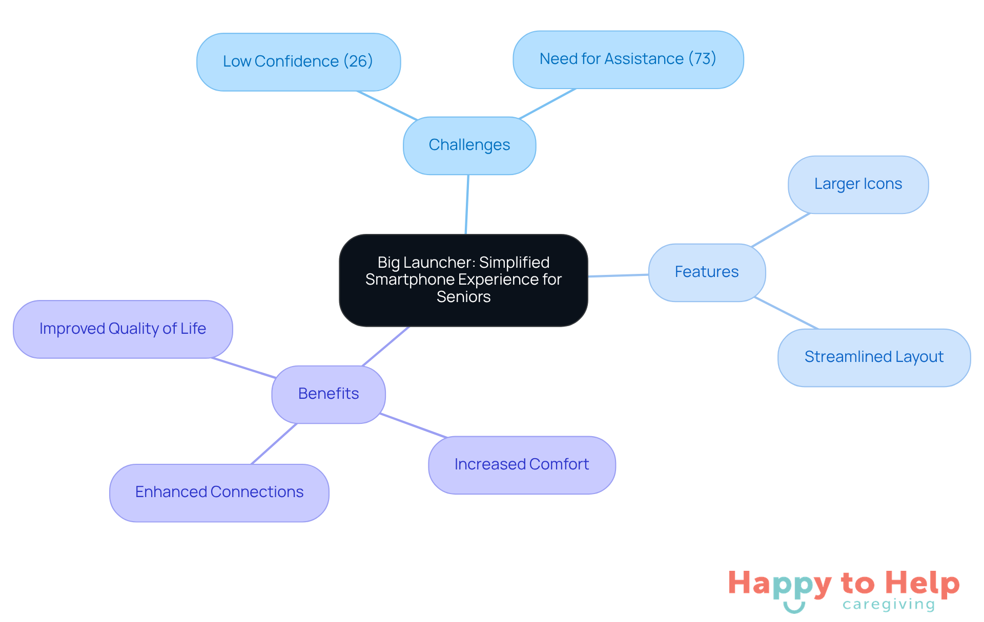 The central node represents Big Launcher, with branches showing the challenges seniors face, the app's features, and the benefits it provides. Each branch helps illustrate how the app addresses specific needs.
