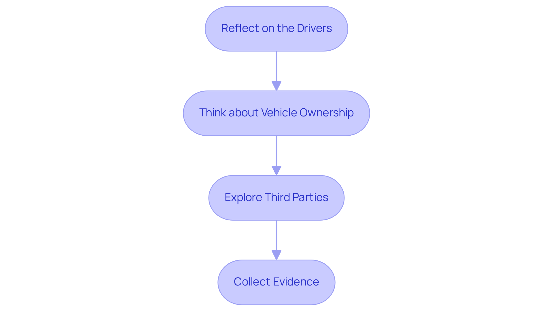 This flowchart guides you through the process of determining who might be responsible after an accident. Start at the top and follow the arrows down through each step to understand what to consider and do next. This flowchart guides you through the process of determining who might be responsible after an accident. Start at the top and follow the arrows down through each step to understand what to consider and do next.