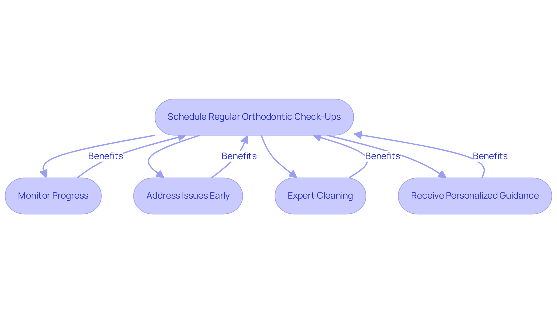 This flowchart illustrates why regular orthodontic visits are crucial. Each box highlights a key benefit, showing how they all contribute to your child's oral health and confidence. Follow the arrows to see how each benefit connects back to the main goal of maintaining a beautiful smile.