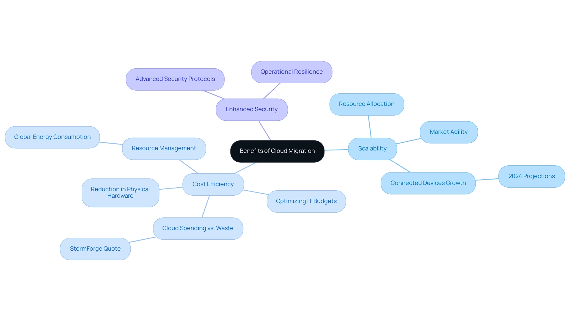 The central node represents the overall topic, with branches for each main benefit and sub-branches providing detailed insights and examples.