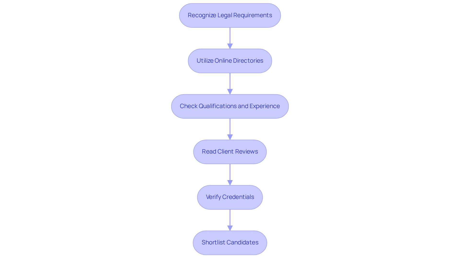 Each box represents a step in the process of finding the right lawyer. Follow the arrows to see how each step leads to the next, guiding you through your decision-making journey.