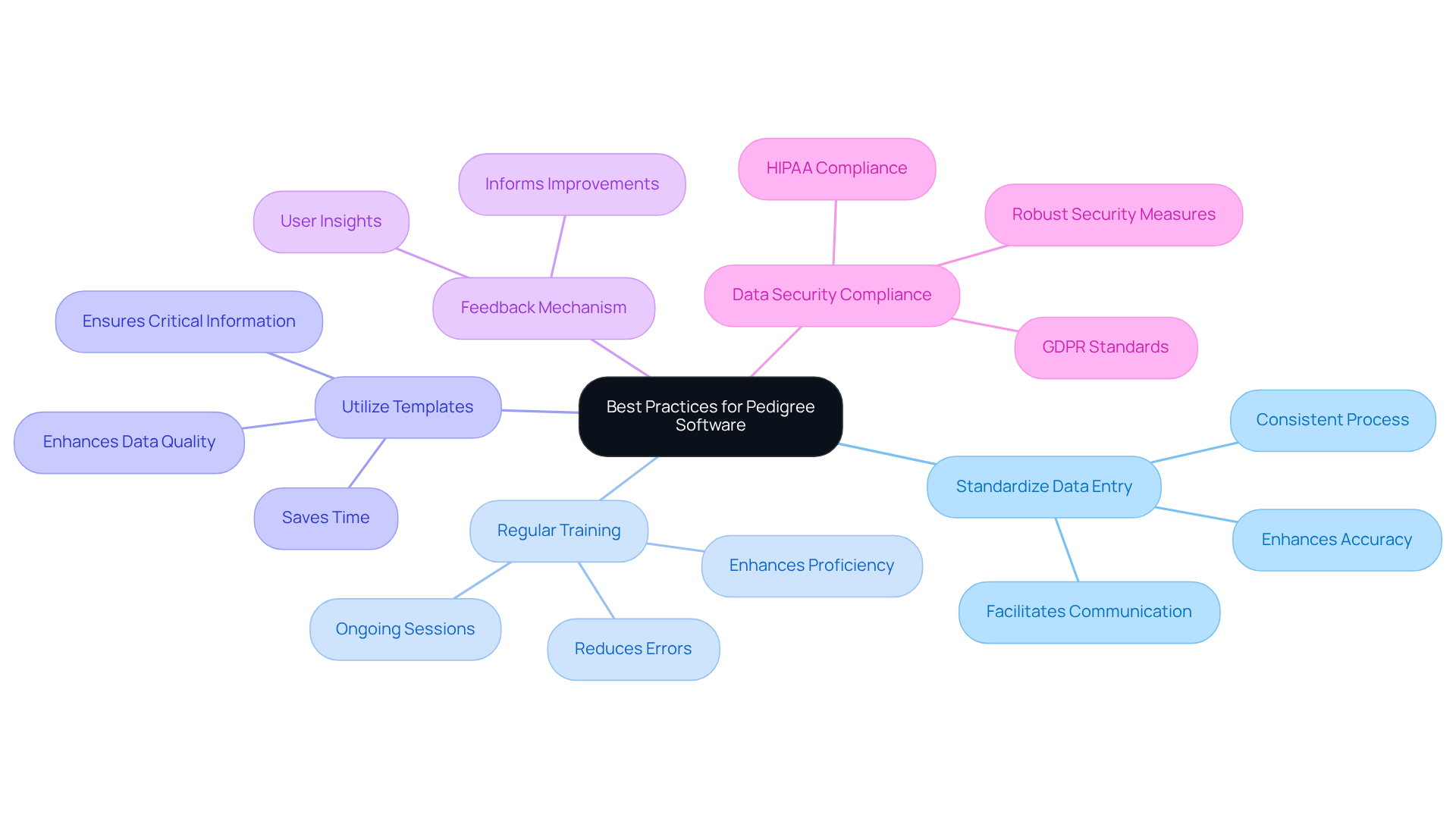 The central node represents the overall goal of optimizing pedigree software use. Each branch shows a specific best practice, and the sub-branches provide additional details. Follow the branches to understand how each practice contributes to better outcomes in genetic counseling.