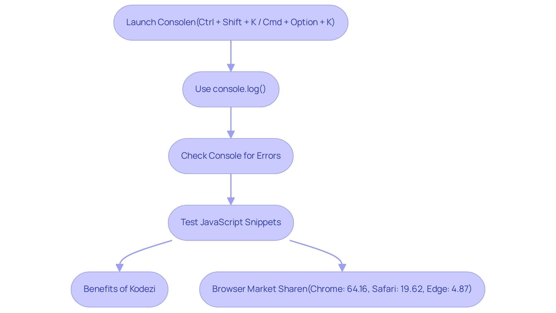 The main flow shows sequential steps for using the console, while side notes provide additional context about tools and market statistics.