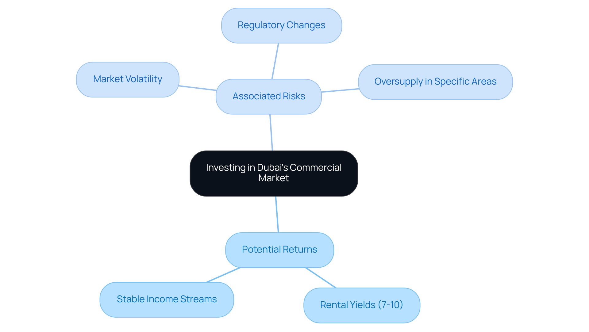 The central node represents the overall investment theme, while the branches show potential returns and risks. Each sub-branch provides specific details, helping you understand the factors influencing investment decisions.