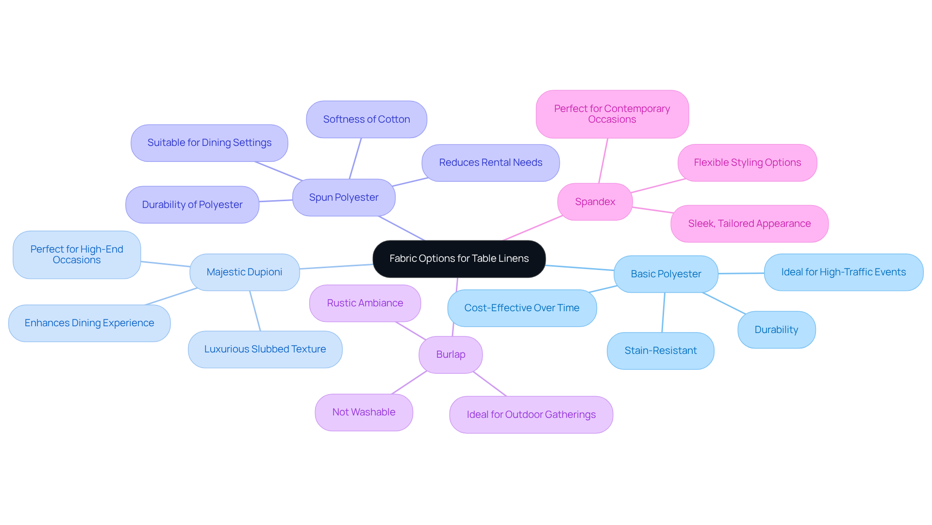 The central node represents the main topic of fabric options. Each branch shows a specific fabric type, with sub-branches detailing its features and best uses. This helps you see at a glance which fabric might be best for your occasion.