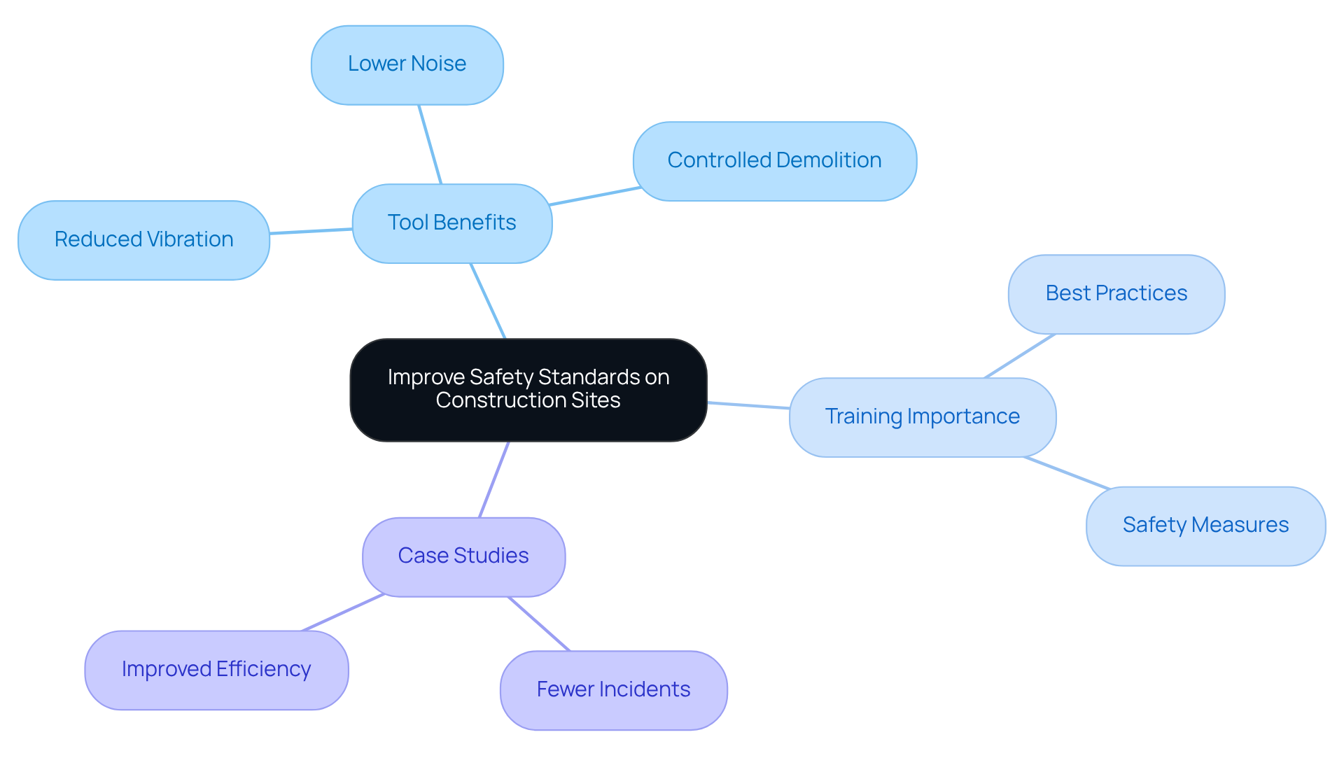 The central idea is about improving safety on construction sites. Each branch represents a key aspect: the benefits of using specific tools, the importance of training, and real-world examples of success. Follow the branches to see how these elements connect to the main goal of safety.
