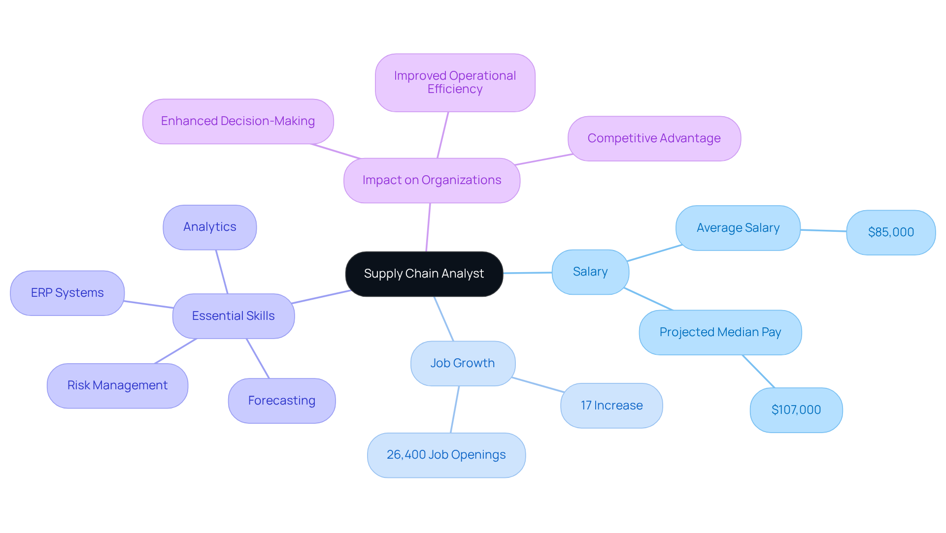 The central node represents the role of Supply Chain Analysts. Each branch connects to key information: salaries, job growth, necessary skills, and the impact of effective staffing on organizations. The central node represents the role of Supply Chain Analysts. Each branch connects to key information: salaries, job growth, necessary skills, and the impact of effective staffing on organizations.