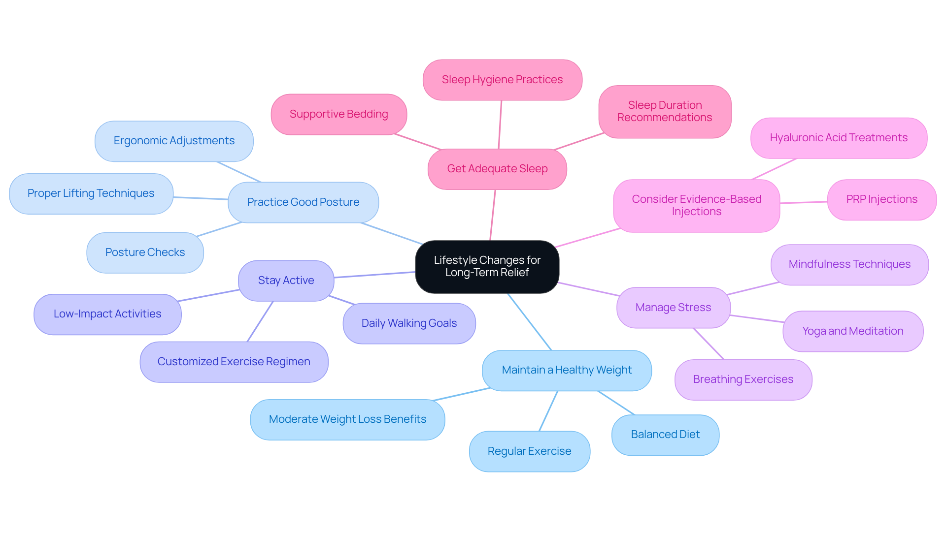 The central node represents the main theme, while each branch shows a specific strategy for relief. Follow the branches to explore tips and insights related to each lifestyle change, helping you understand how they contribute to overall wellness. The central node represents the main theme, while each branch shows a specific strategy for relief. Follow the branches to explore tips and insights related to each lifestyle change, helping you understand how they contribute to overall wellness.