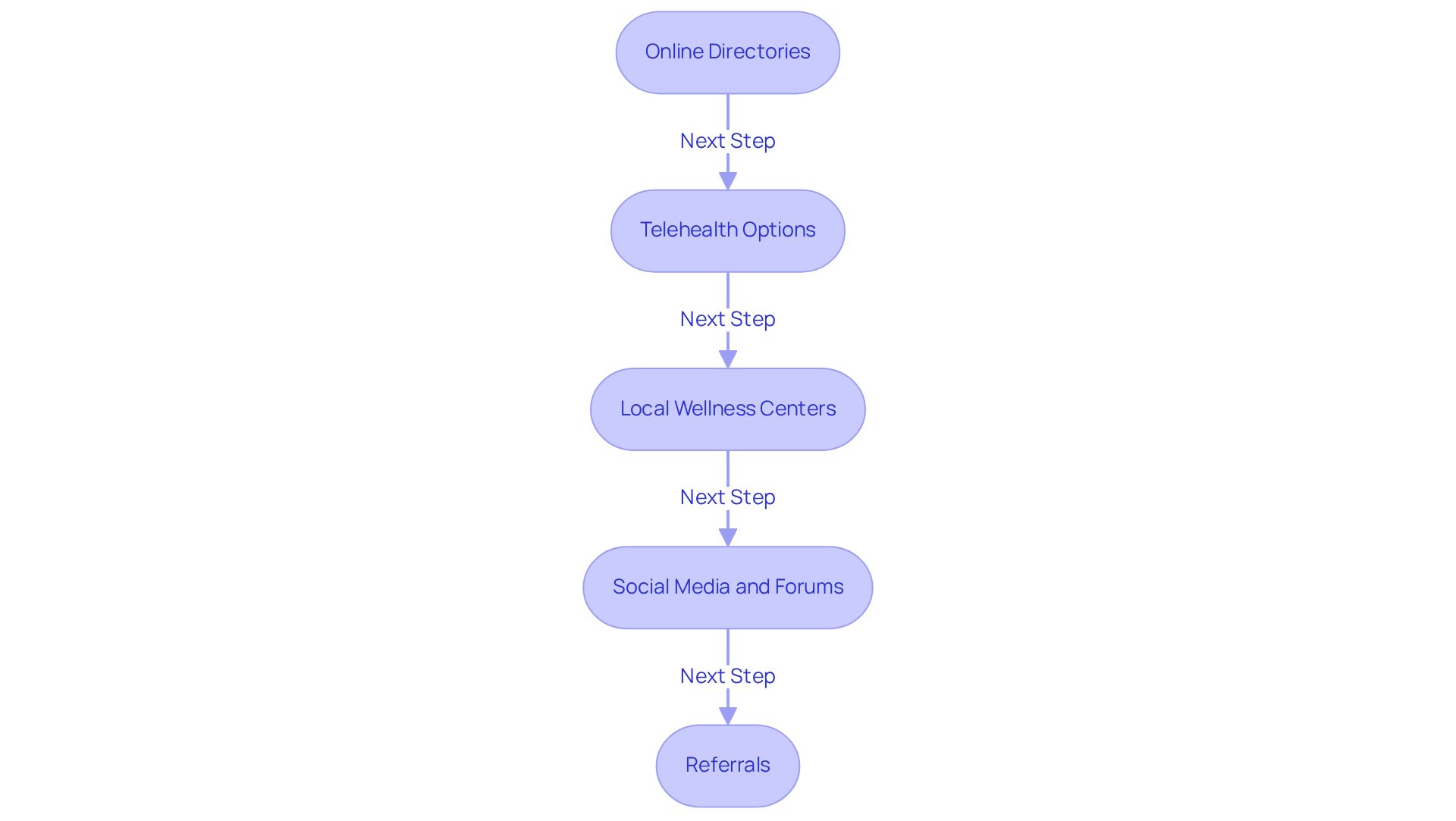 Each box represents a different strategy to help you find a functional medicine doctor. Follow the arrows to see the recommended steps you can take, starting from online directories to personal referrals.