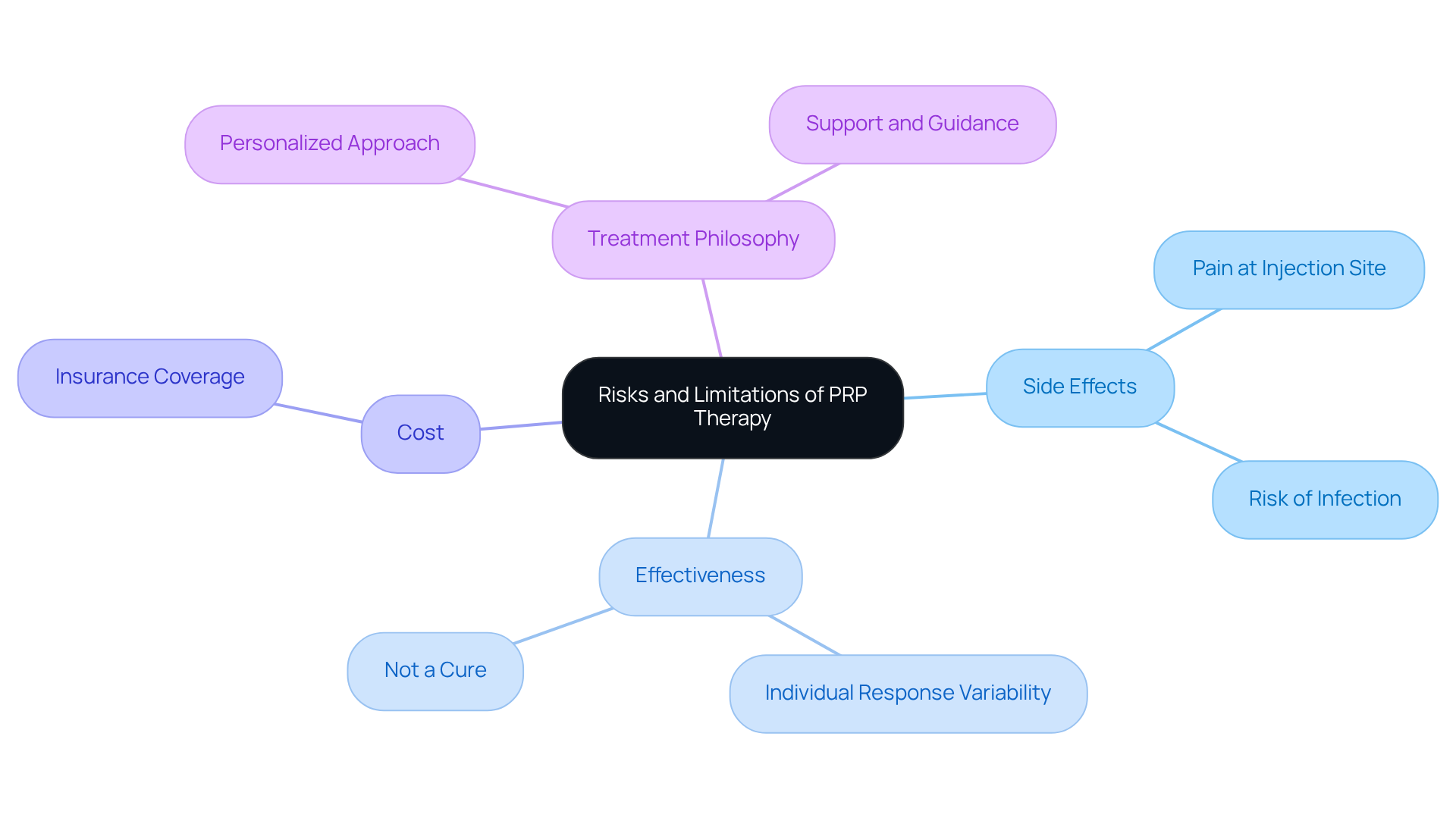 This mindmap helps you explore the various risks and limitations of PRP therapy. Start at the center with the main topic, then follow the branches to see specific concerns like side effects, effectiveness, costs, and the overall approach to treatment. Each branch provides insights to help you make informed decisions about your PRP therapy journey.