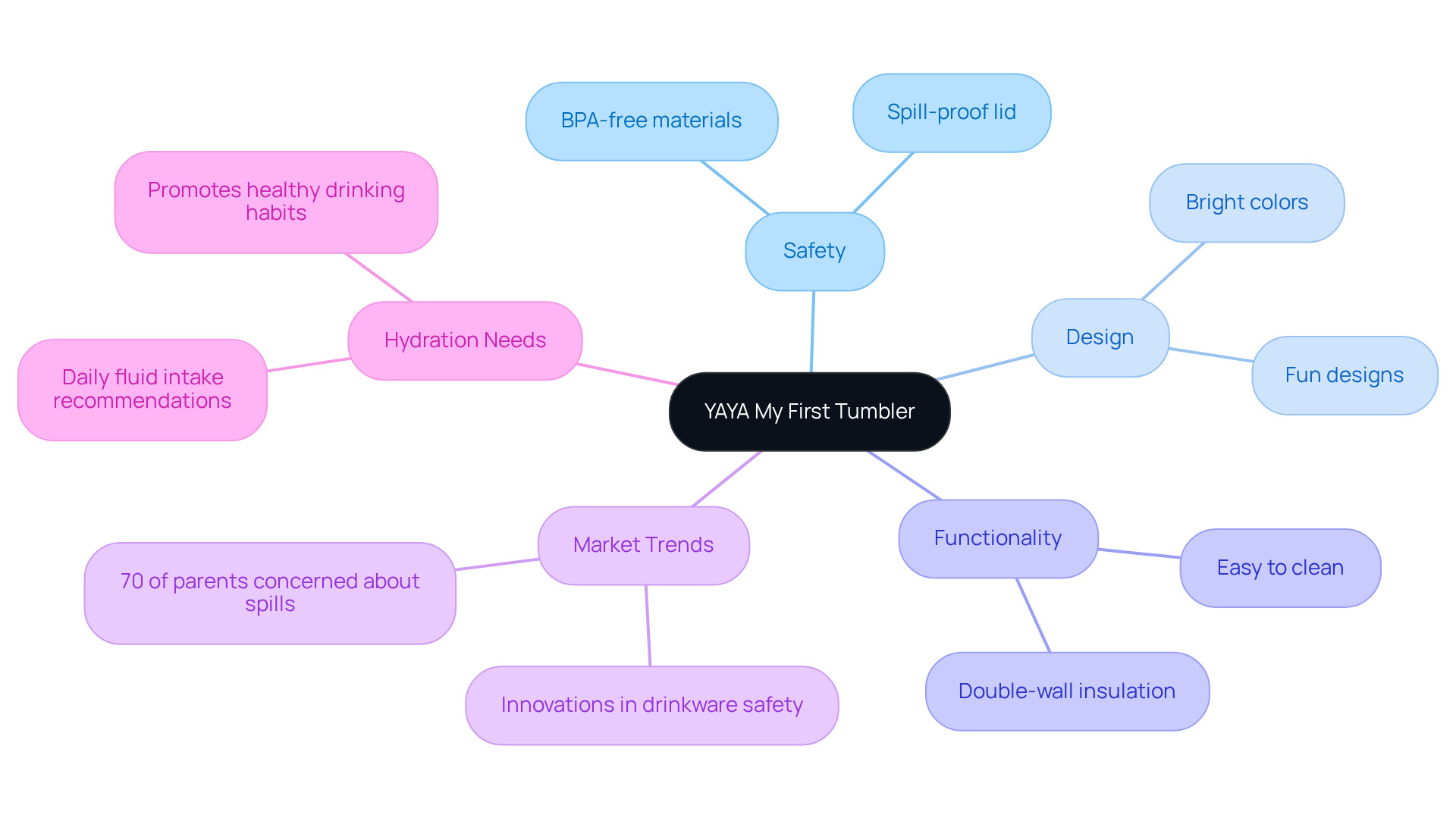 This mindmap shows the key features and benefits of the YAYA My First Tumbler. Start at the center with the tumbler, then explore the branches to see how it ensures safety, has fun designs, is easy to clean, and meets hydration needs for toddlers.